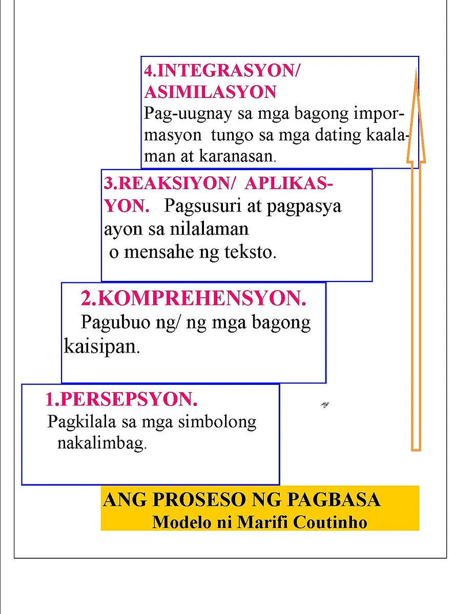 PAGBASA , MGA TEORYA NG PAGBASA, PAGSULAT AT GAWAING PANANALIKSIK - Mga ...